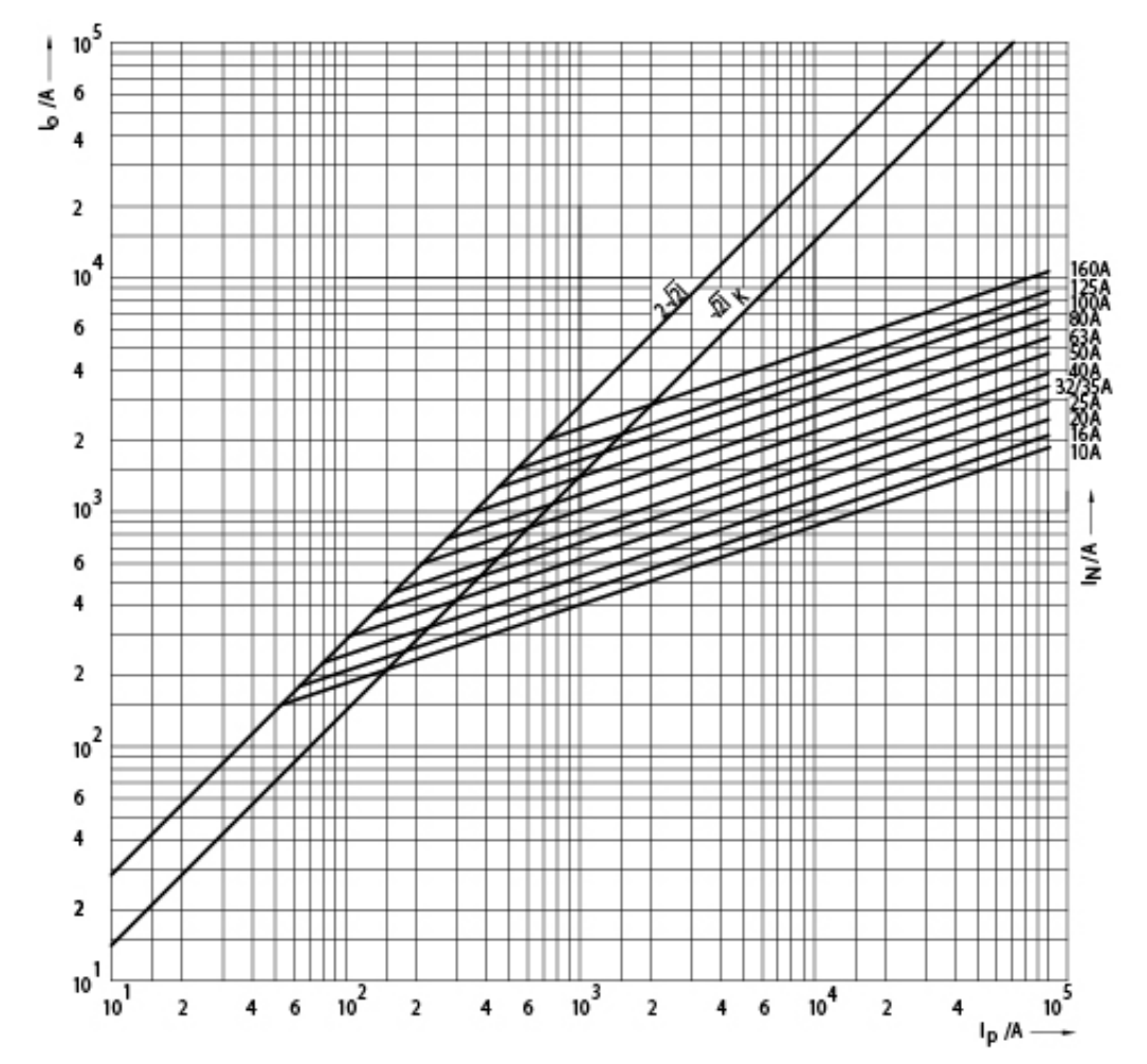 ᐉ Запобіжник ножовий ETI M000UQ2 NH000 125A gR з плавкою вставкою ...