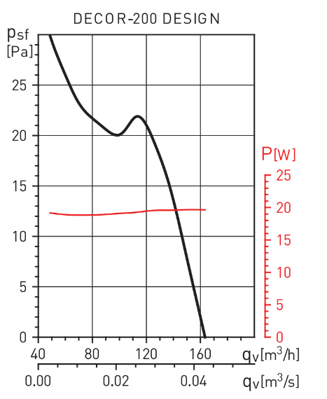 ᐉ Вытяжной вентилятор для ванной Soler&Palau DECOR-200 CZ DESIGN ...