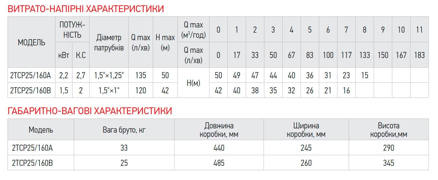 ᐉ Поверхневий насос KOER 2TCP25/160A 2200 Вт 50 м Q 135 л/хв (OL-KP2885 ...