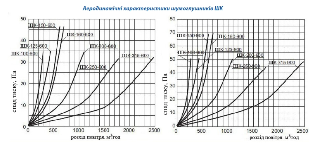 ᐉ Шумоглушитель для круглых каналов ШК ф125 600 мм • Купить в Киеве ...