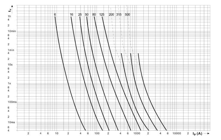 ᐉ Предохранитель ножевой ETI M000UQU-N NH000 100A gR с плавкой вставкой ...