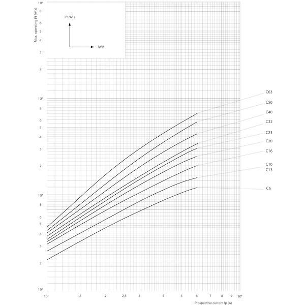 ᐉ Автоматический выключатель ETI 32A 6 kA 3 полюса тип CMAT 6 3p C32 ...